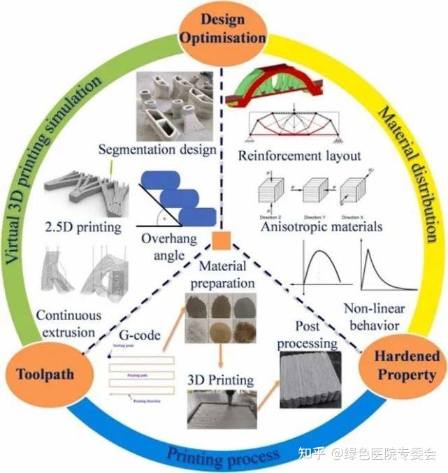 【文献阅读】3D混凝土打印过程建模：材料和结构模拟的视角 - 知乎
