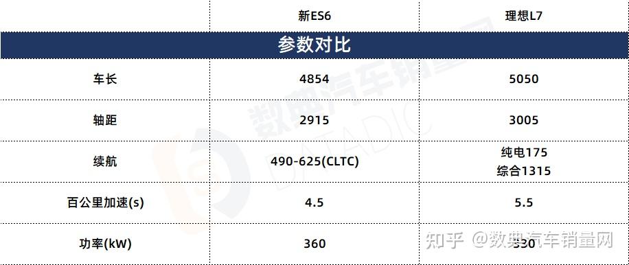 产品对比！为什么李想在ES6价格发布当晚就表示理想L7在10月要达成交付2万？ - 知乎