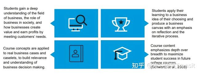AP开设新课程——AP Business Principles，课程详解~ - 知乎