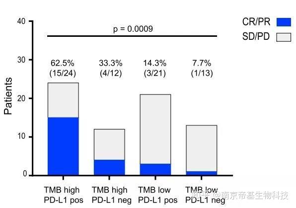 TMB vs PD-L1，一较高下还是握手言和 - 知乎