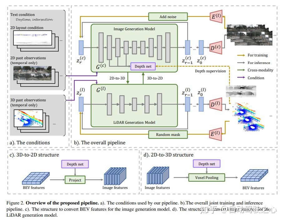 HoloDrive：用于自动驾驶的整体2D-3D多模态街道场景生成（商汤&上海AI Lab） - 知乎