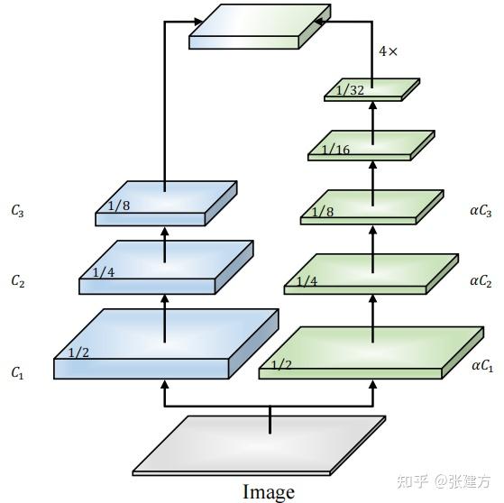 BiSeNetv2：语义分割经典方法BiSeNet的升级版本 - 知乎