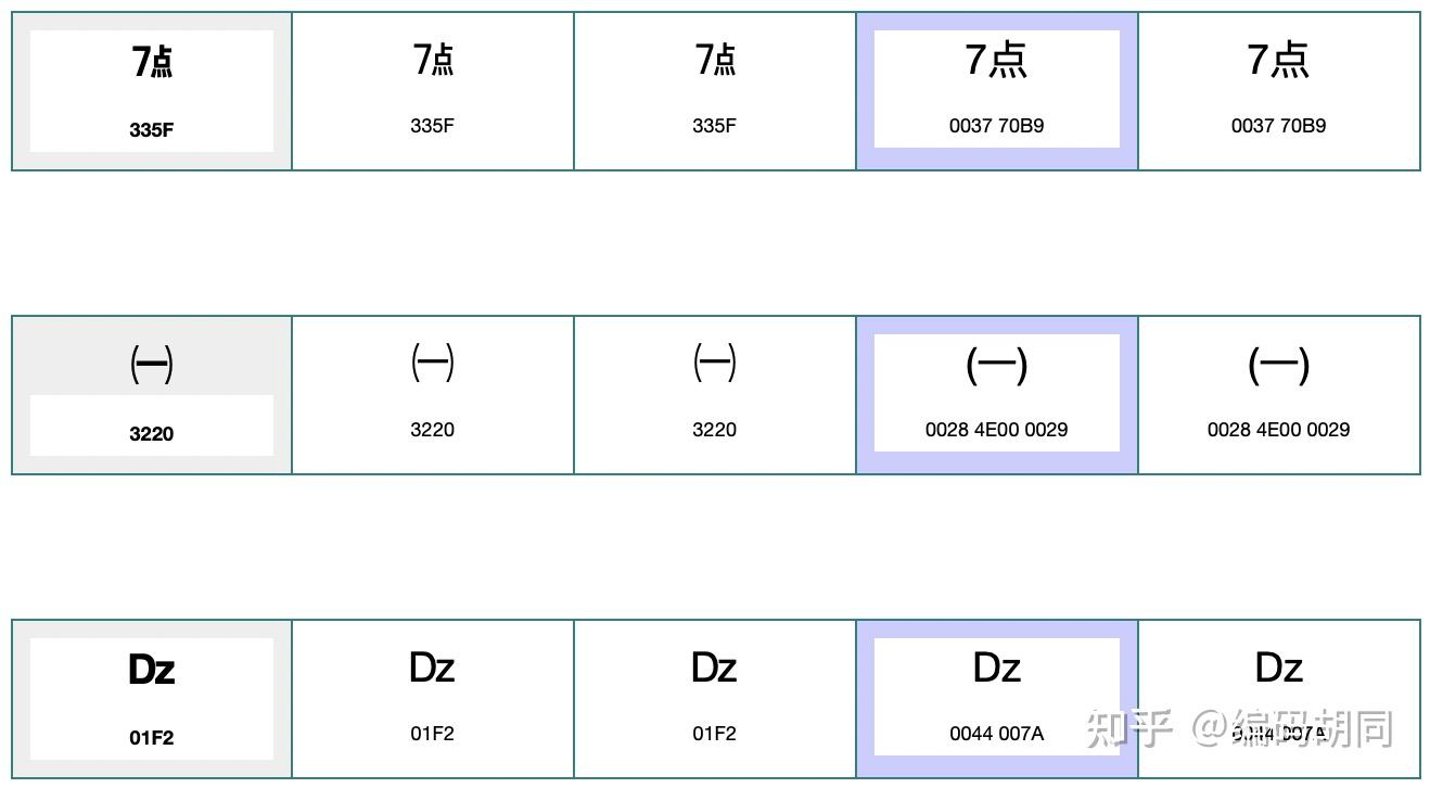 字符集编码（三）：Unicode - 知乎
