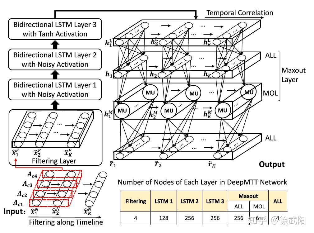 解读DeepMTT: A deep learning maneuvering target-tracking algorithm based ...