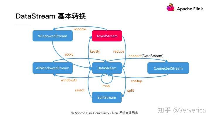 Apache Flink 零基础入门(三):datastream Api编程 知乎