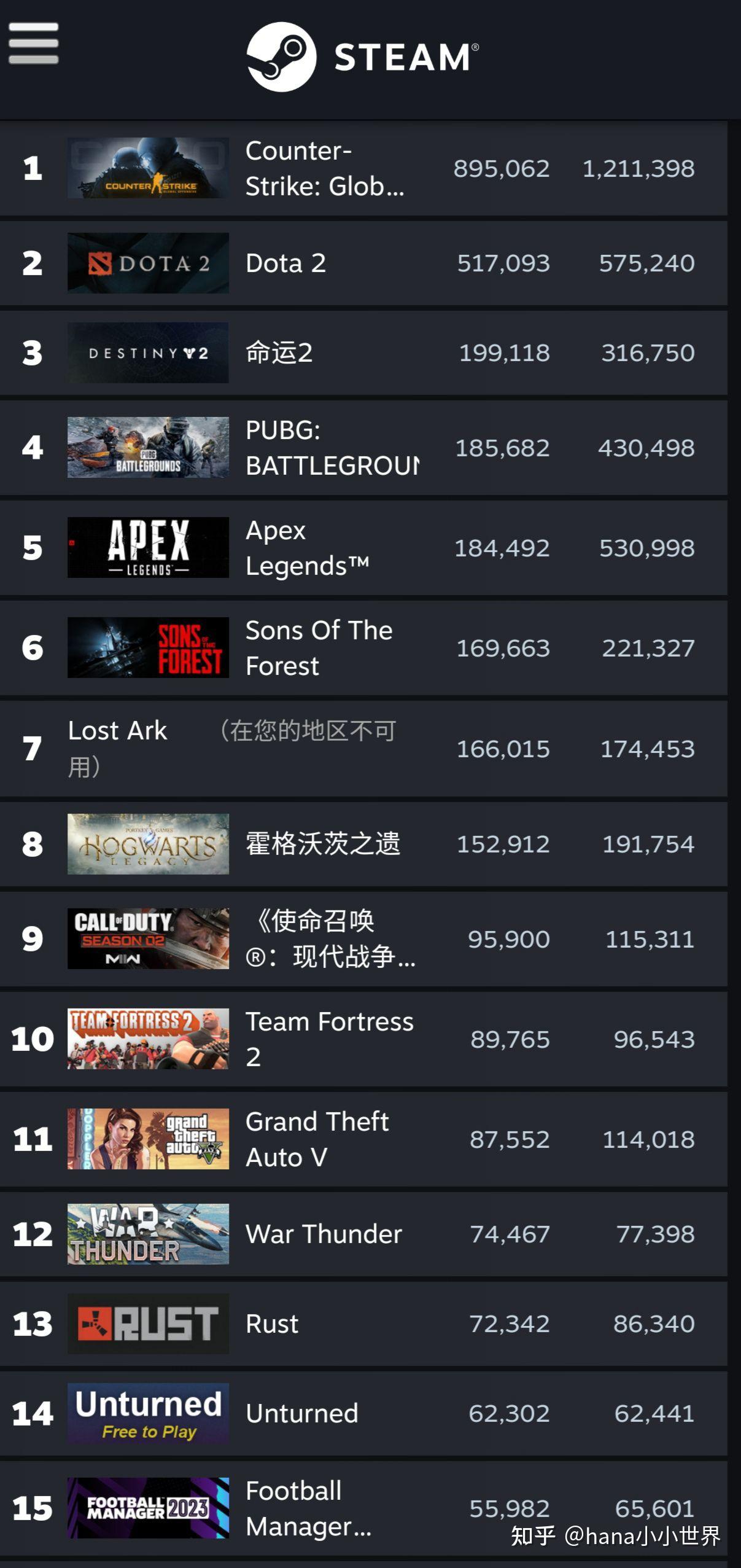 看看steam的游戏排名，有没有想玩的或者推荐 - 知乎