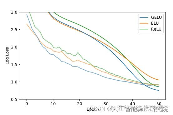 【YOLOv7/YOLOv5系列算法改进NO.47】改进激活函数为GELU - 知乎