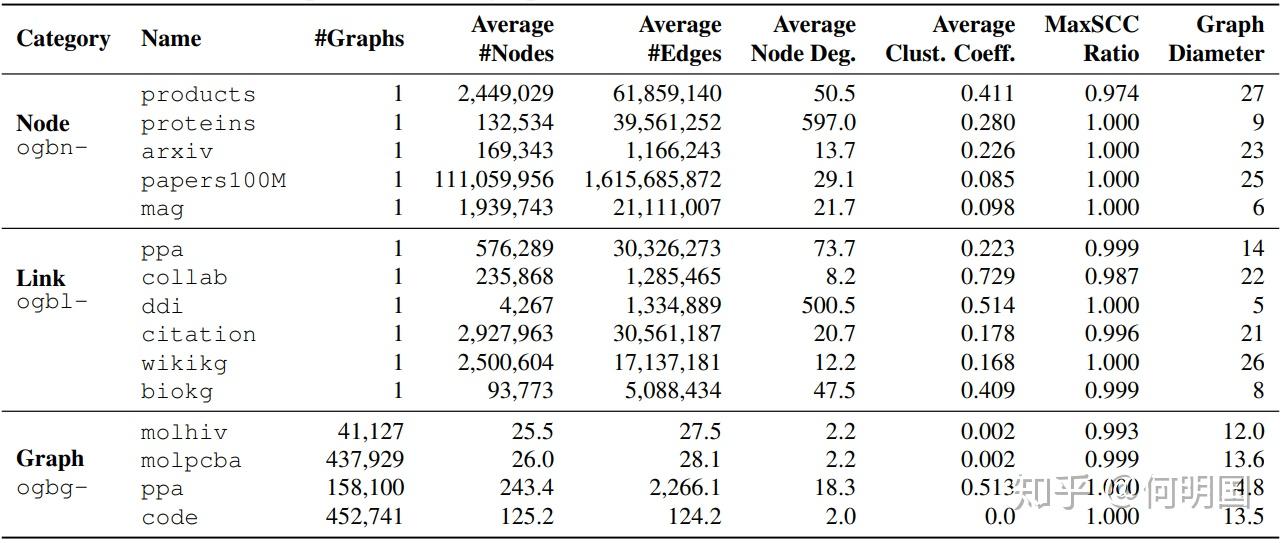 论文阅读 | 图学习百万量级基准数据集OGB：Open Graph Benchmark - 知乎