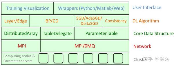 深度学习的分布和并行处理系统 - 知乎