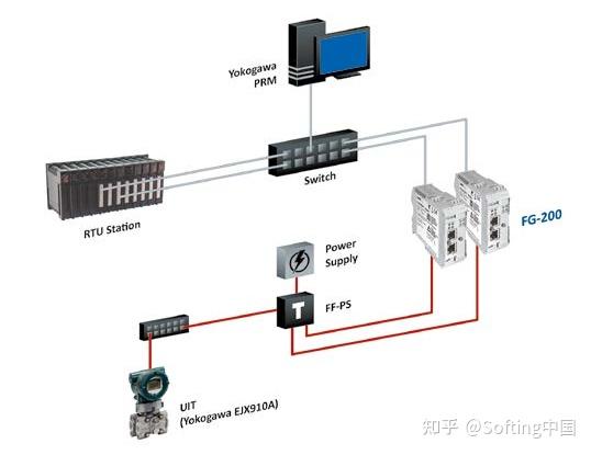 Softing提供Foundation Fieldbus (FF) 网关集成解决方案 助力“新基建” - 知乎