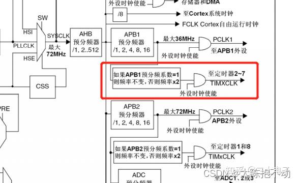 Stm32速成笔记—定时器 知乎