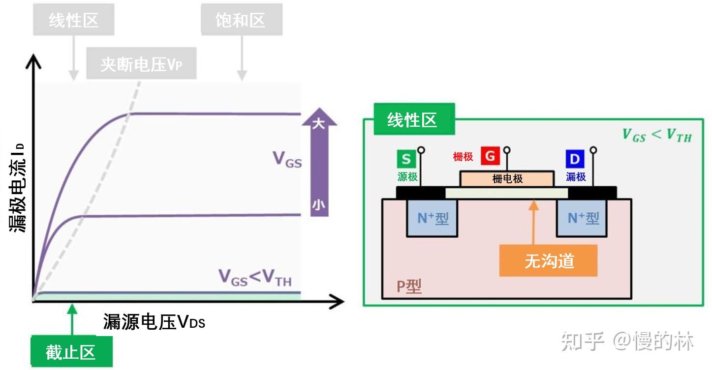 MOSFET的“输出特性”和“线性区、饱和区、截止区” - 知乎