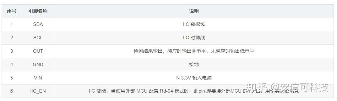 安信可雷达模组Rd-04的STM32驱动教程 - 知乎