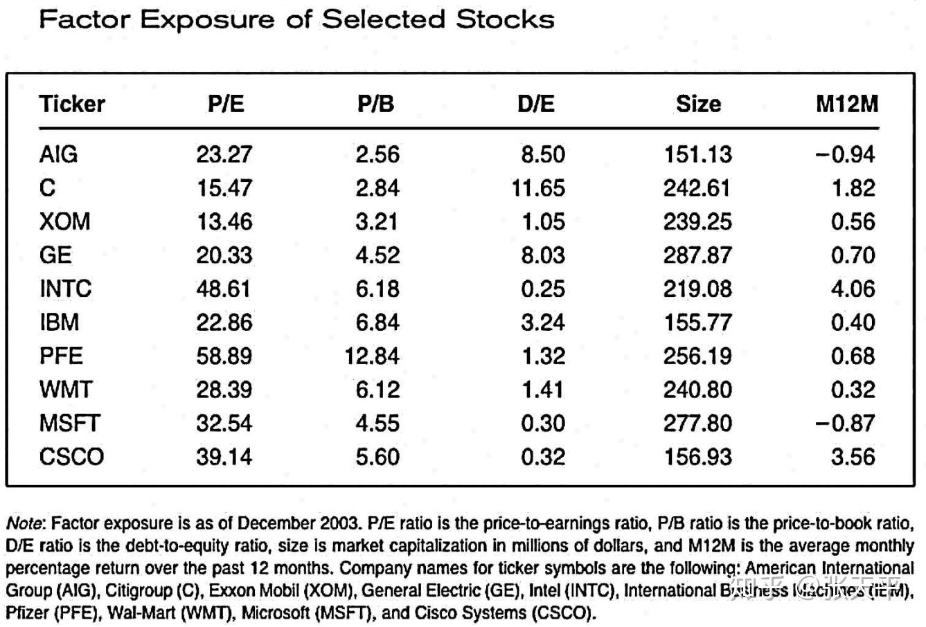 【讨论组】多因子模型之Fundamental Factor Models - 知乎