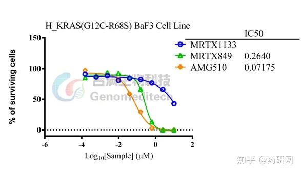 KRAS与EGFR联合，双靶向治疗优势明显 - 知乎
