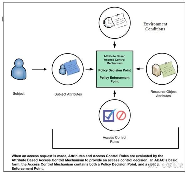 理解ABAC（Attribute based access control）及企业级ABAC架构 - 知乎