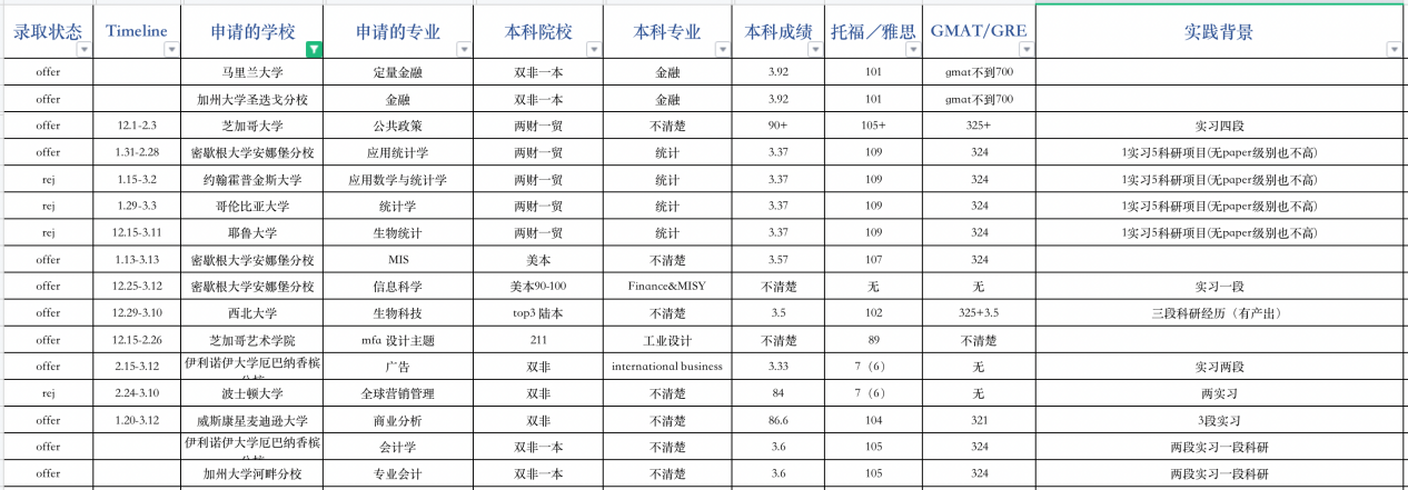 2022Fall英美港新offer/rej信息汇总（截止到2022.3.16带Timeline） - 知乎
