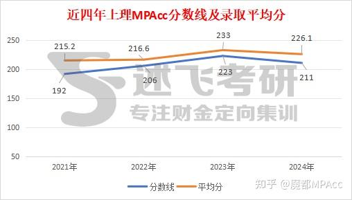 分数线骤降12分原因竟然是这！上理MPAcc近两年招生录取情况对比 - 知乎