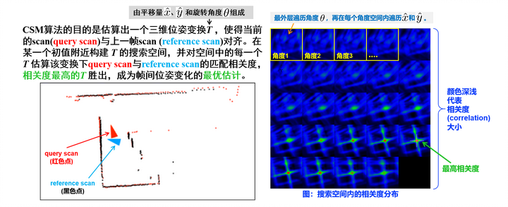 Real-Time Correlative Scan Matching完全解析（CSM帧匹配算法） - 知乎