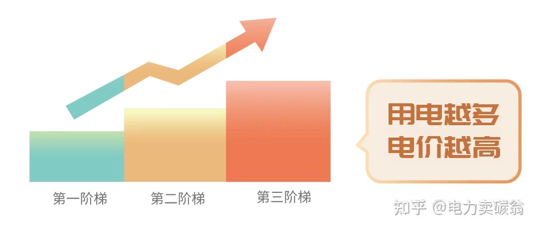 【居民阶梯电价】阶梯电价全解析：如何查询与计算电费 - 知乎