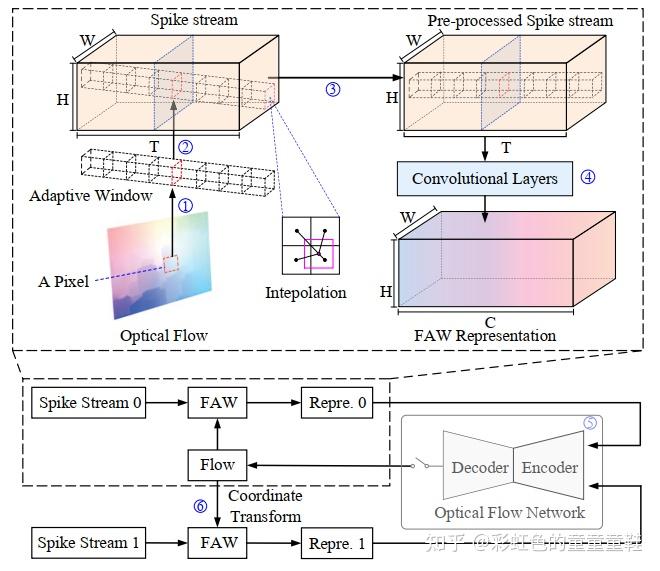 【文献理解】Optical Flow Estimation for Spiking Camera - 知乎