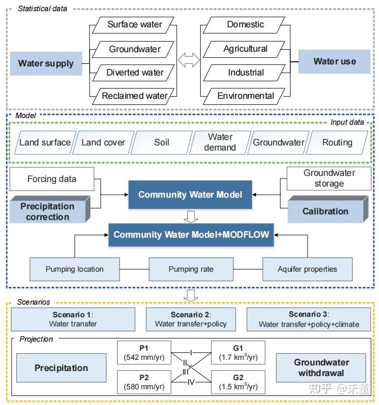 论文阅读 | 南水北调稳定北京地下水位 | South-to-North Water Diversion stabilizing ...
