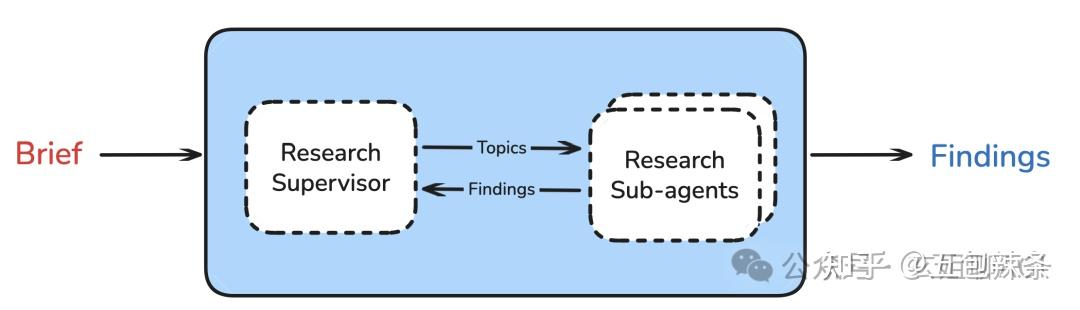 LangGraph实战：Open Deep Research架构设计与落地全指南 - 知乎