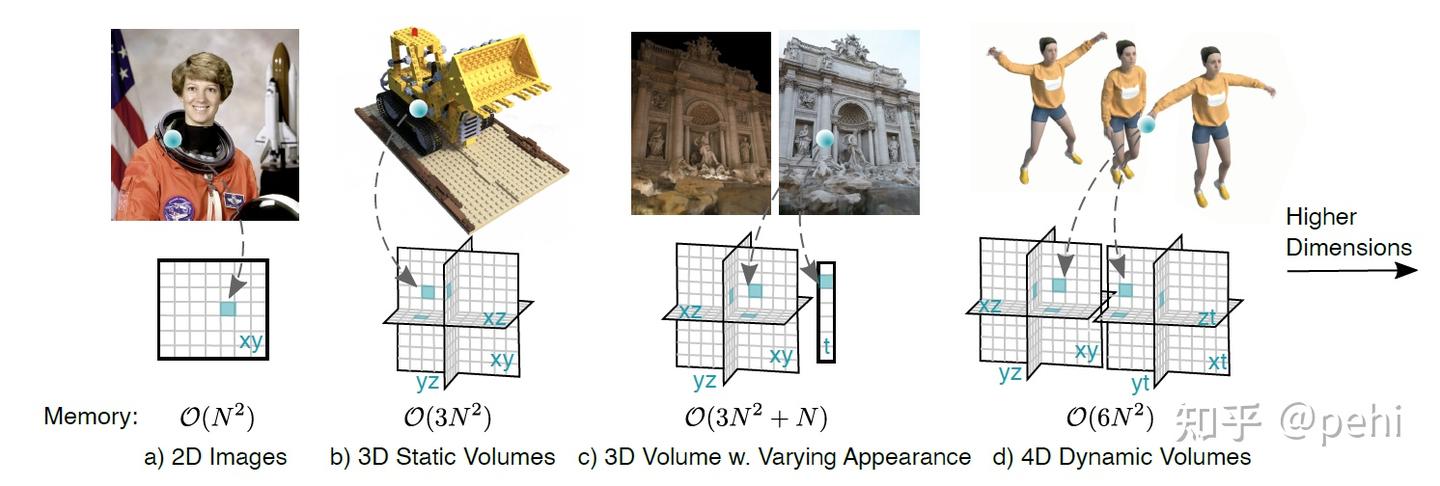 [NeRF-动态场景] 显示表达专题（TiNeuVox、k-planes、HexPlane） - 知乎