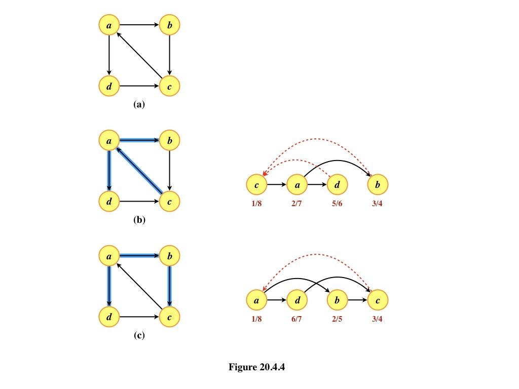 算法导论（第四版）第二十章：基本图算法 第四节：拓扑排序 - 知乎