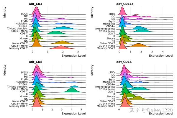 Seurat包学习笔记（五）：Using Seurat with multi-modal data - 知乎