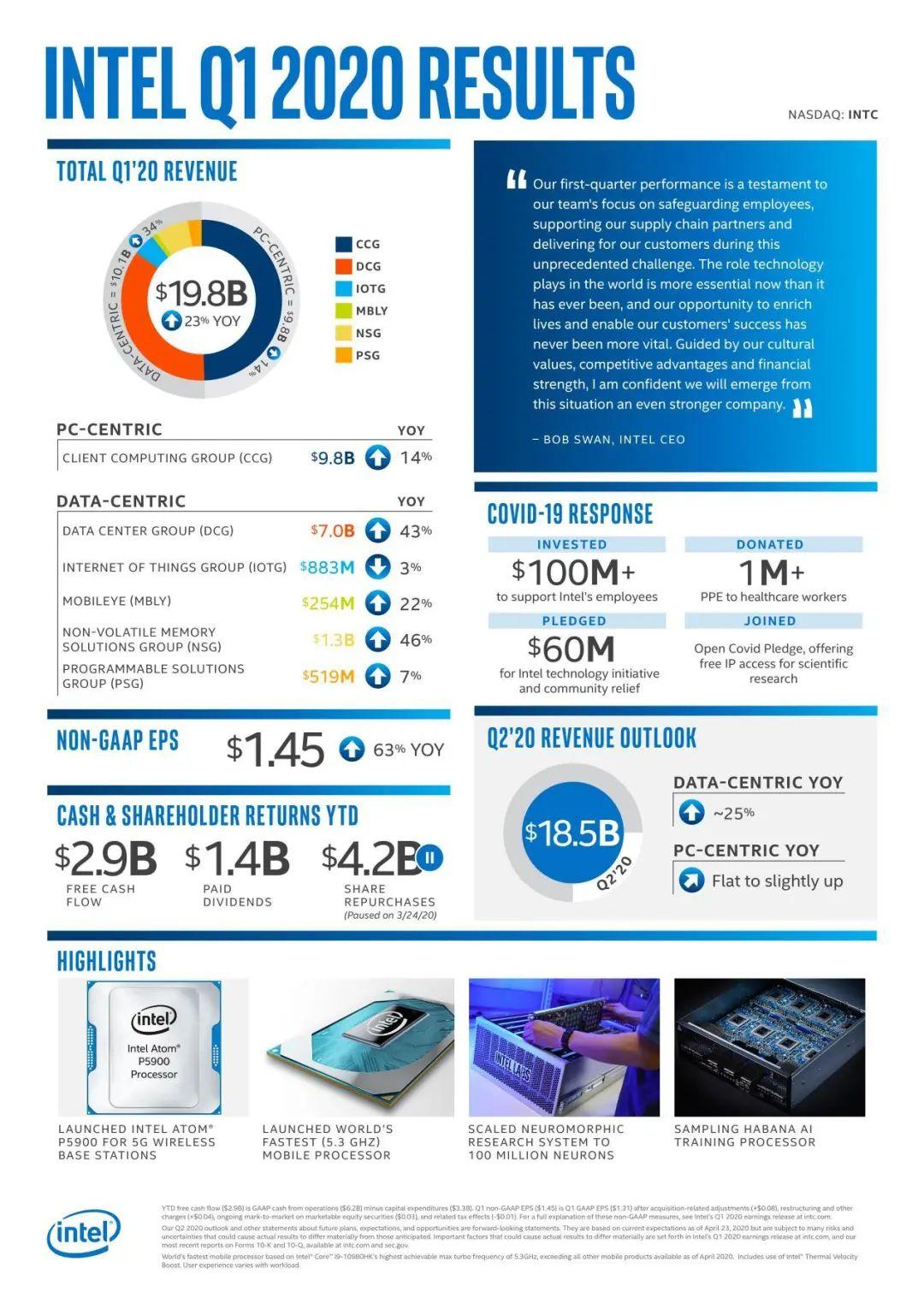 Intel发布Q1财报：营收增长23%；Intel Xe架构独显今年年底推出 - 知乎