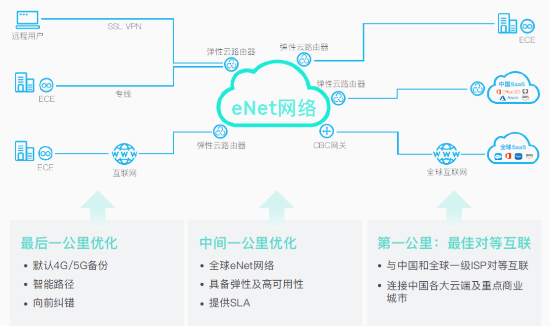 CBC eNet网络 —— 高性能的全球SD-WAN底层网络 - 知乎