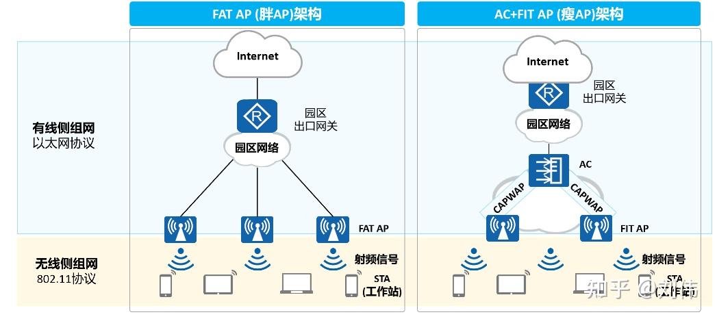 华为WLAN的原理和配置（AC+AP的配置都有超详细） - 知乎