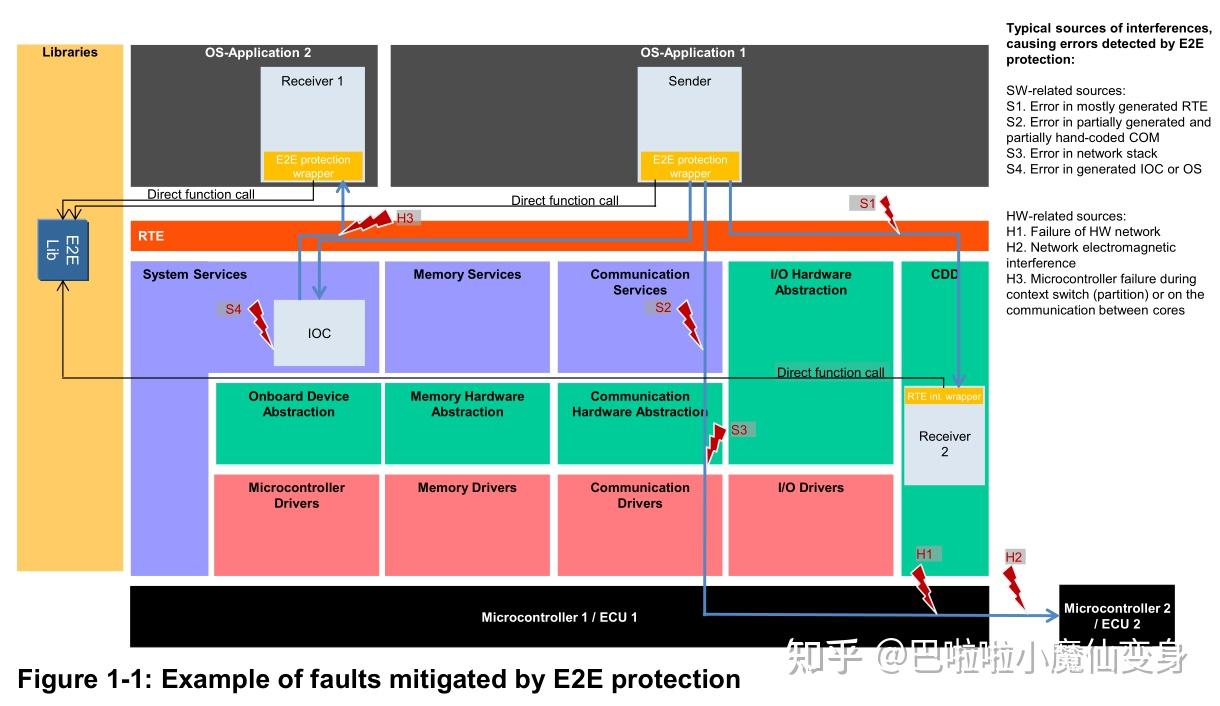 [SW 学习笔记-1] E2E 保护-基本概念 - 知乎