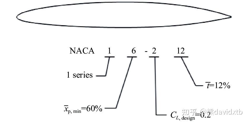翼型研究的历史、现状与未来发展 - 知乎