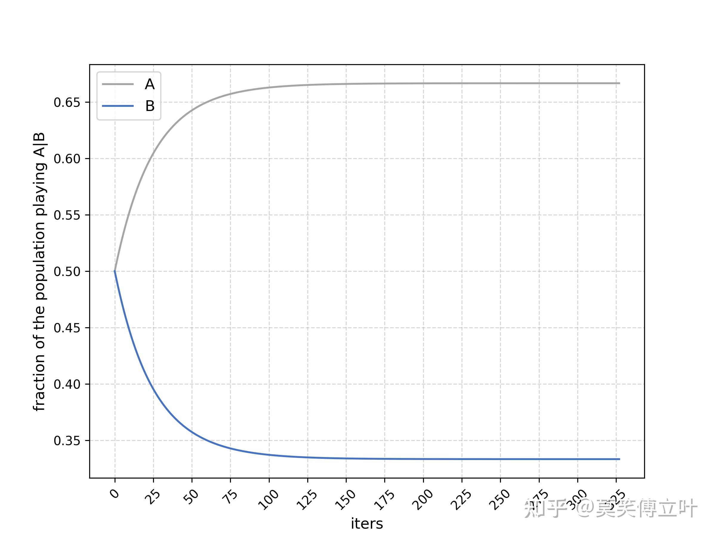 [博弈] 演化博弈-均衡解求解过程 - 知乎