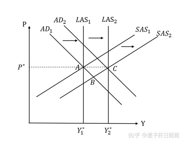 第四章 短期：AD-AS模型（三）： AD-AS综合 - 知乎