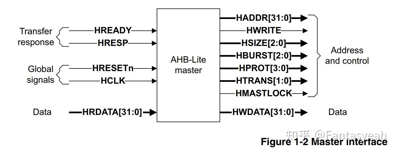 AHB-Lite手册阅读笔记 - 知乎