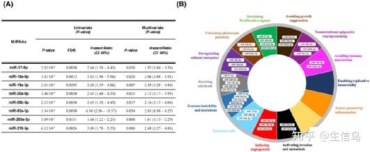 4张图拿下7分+，miRNA测序数据怎么分析？教你一招，联合公共数据库，在小众疾病里利用多组学分析！ - 知乎
