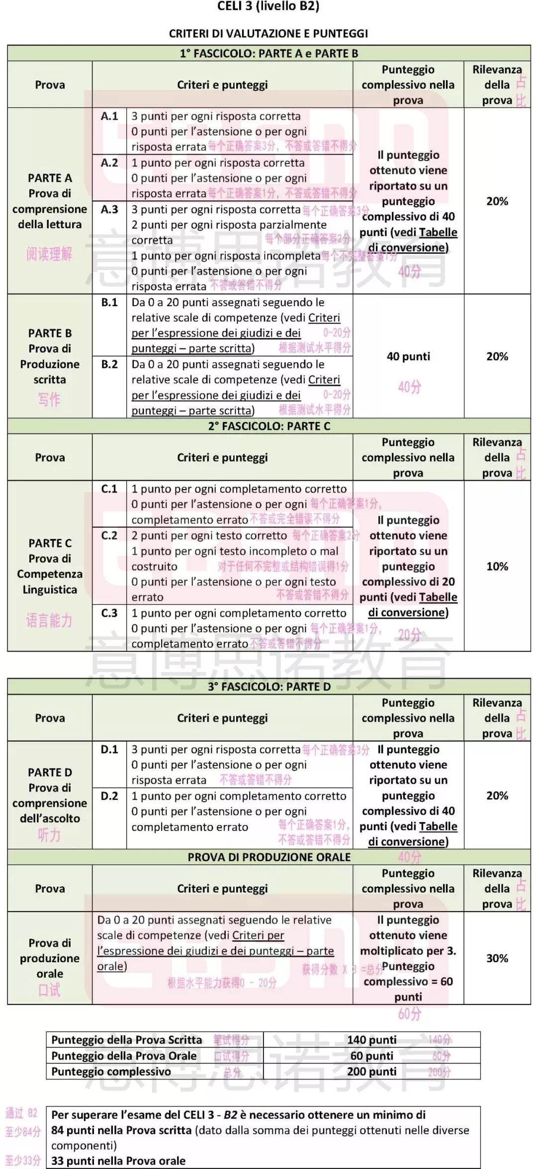 速知！CELI 意大利语等级考试你必须了解！ - 知乎
