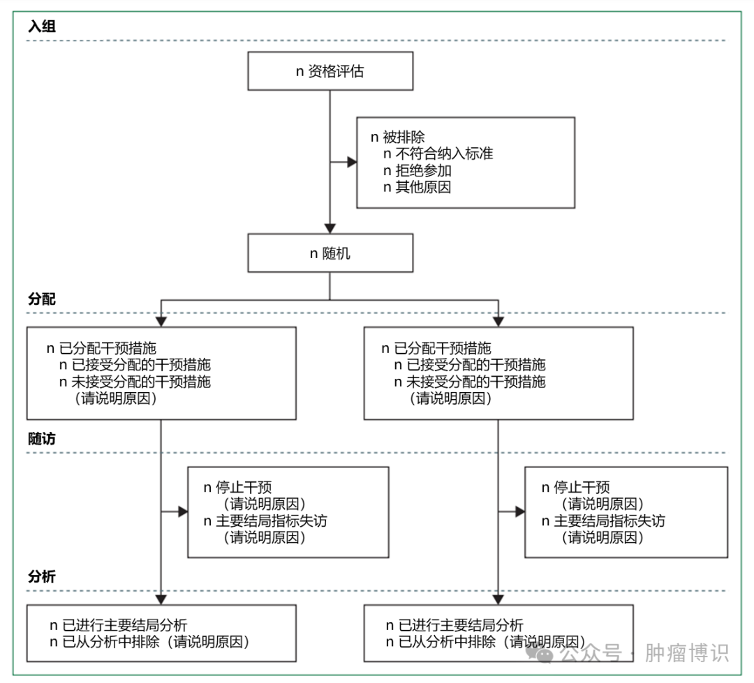 从设计到报告：临床试验指导文件CONSORT、SPIRIT 2025声明发布 - 知乎