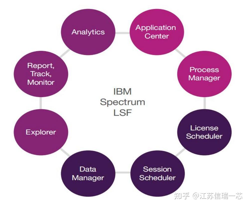 IBM LSF 分布式集群管理系统介绍及客户使用案例 - 知乎