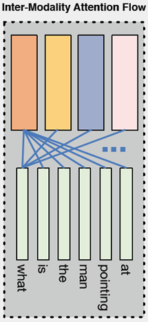 利用intra-和inter-modality关系的VQA模型 - 知乎
