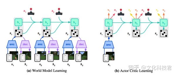DreamerV3：基于世界模型的通用算法 - 知乎