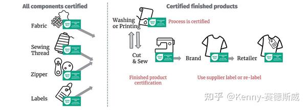OEKO-TEX STANDARD 100 FAQ介绍 - 知乎