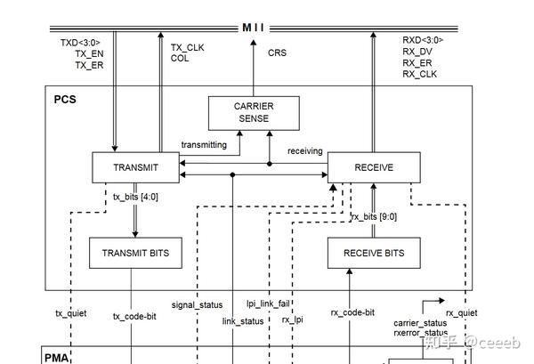 100Base-X PCS PMA 实现原理(clause 24） - 知乎
