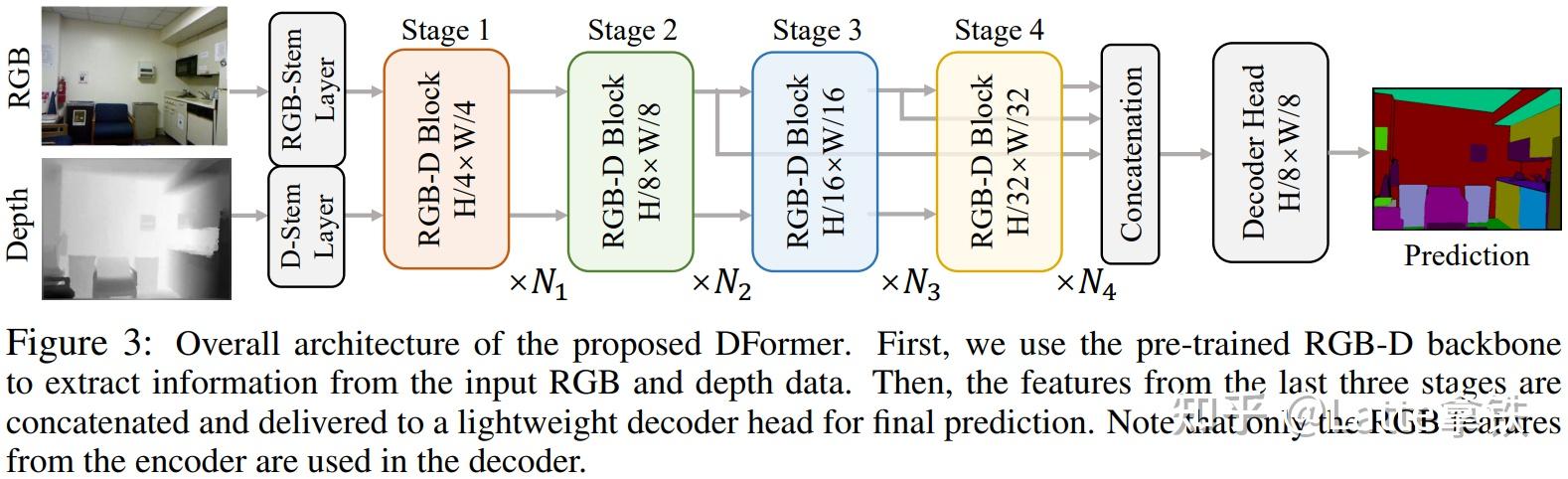 【arXiv 2309】DFormer：重新思考RGBD表示学习用于语义分割（DFormer） - 知乎