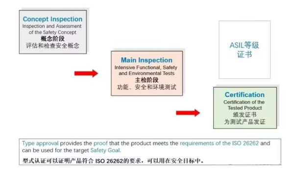 ISO26262认证实施流程 - 知乎
