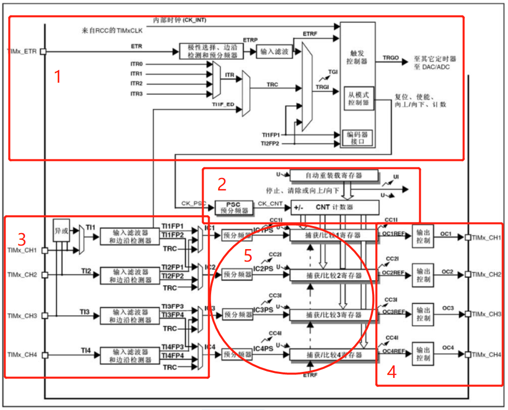 Stm32——通用定时器工作过程及原理 知乎