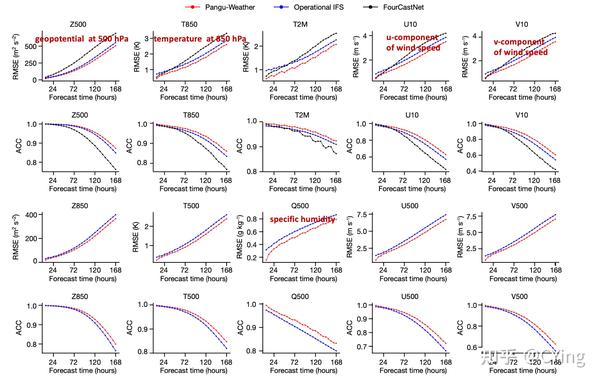 【论文阅读】华为云盘古气象大模型 Accurate medium-range global weather forecasting with ...